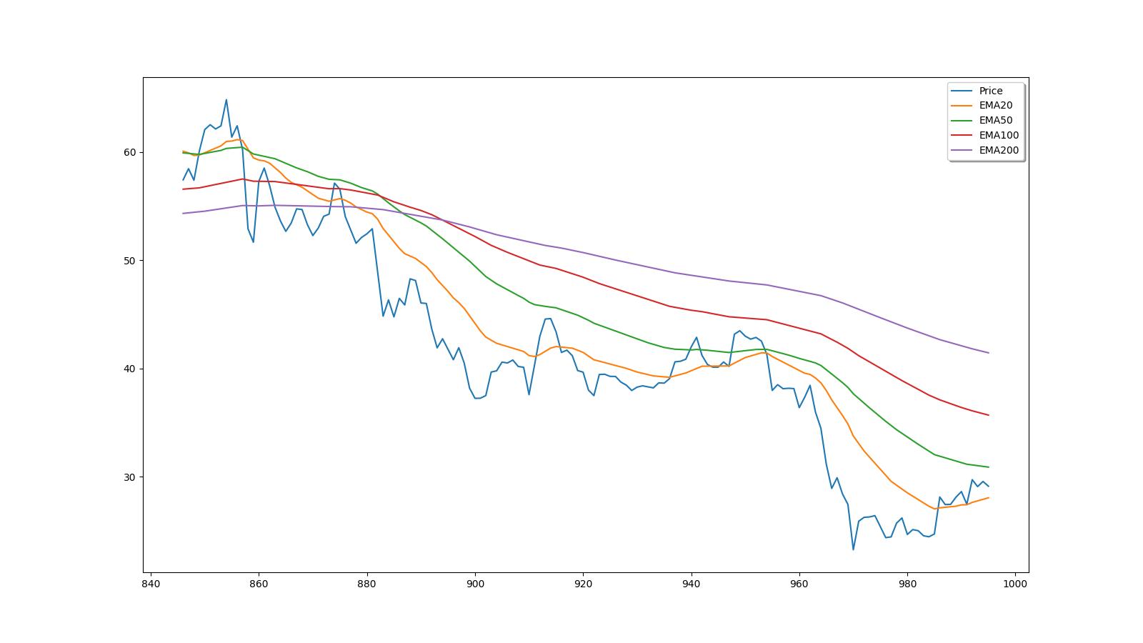 DONA Exponential Moving Averages