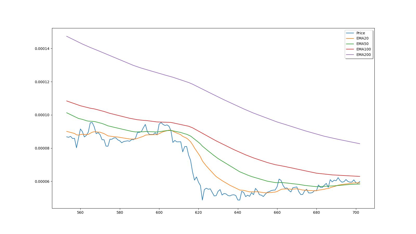 Dongo AI Exponential Moving Averages