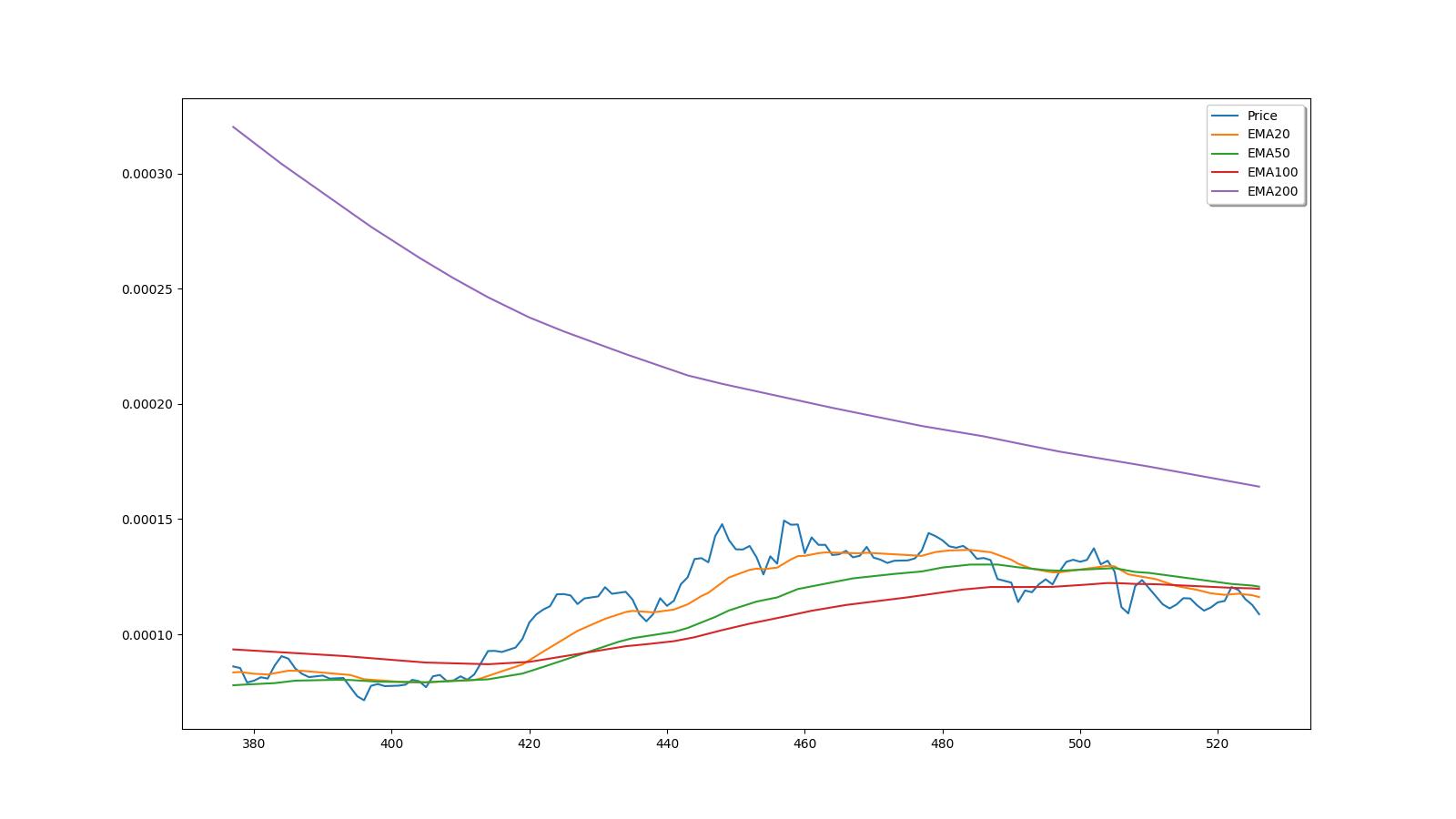 Dongo AI Exponential Moving Averages