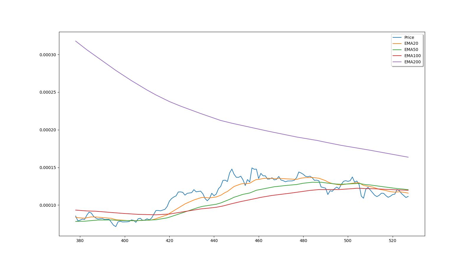 Dongo AI Exponential Moving Averages