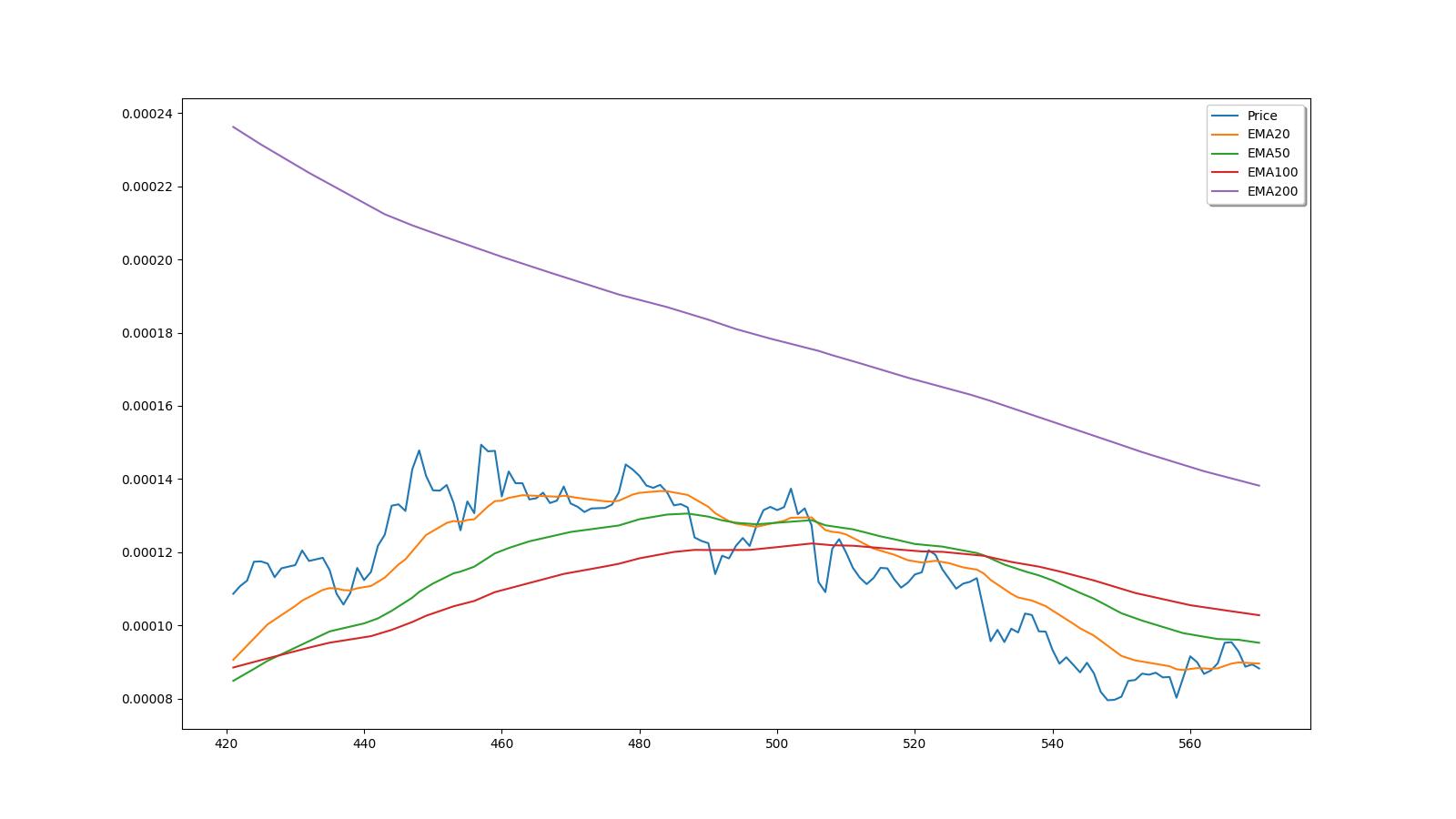 Dongo AI Exponential Moving Averages
