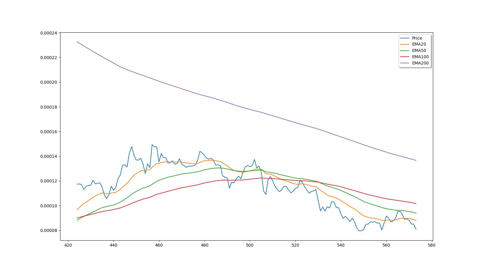 Dongo AI Exponential Moving Averages