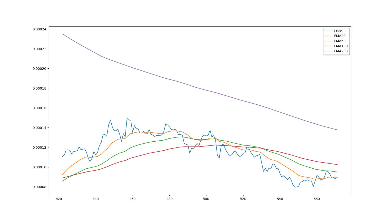 Dongo AI Exponential Moving Averages