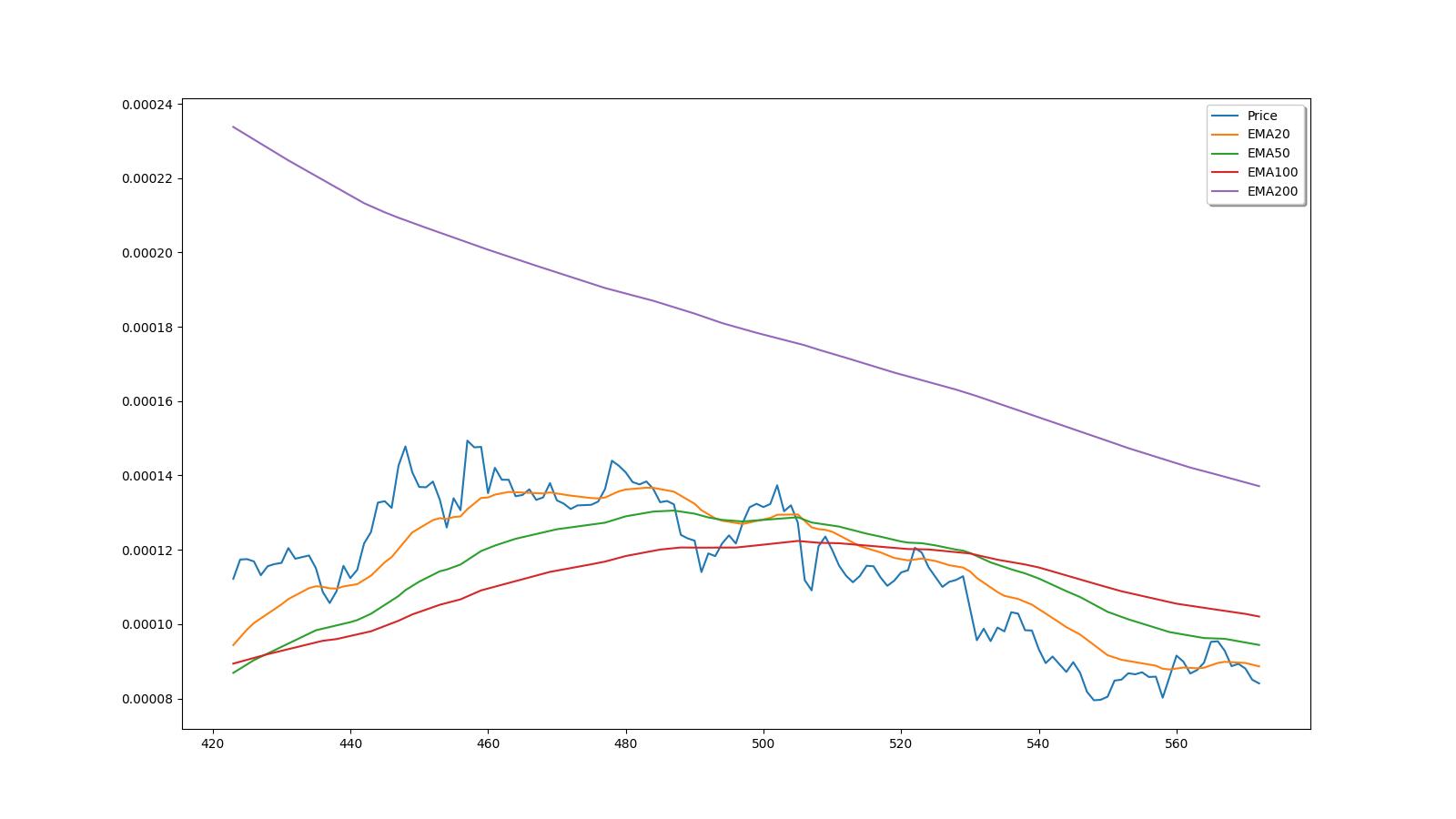 Dongo AI Exponential Moving Averages