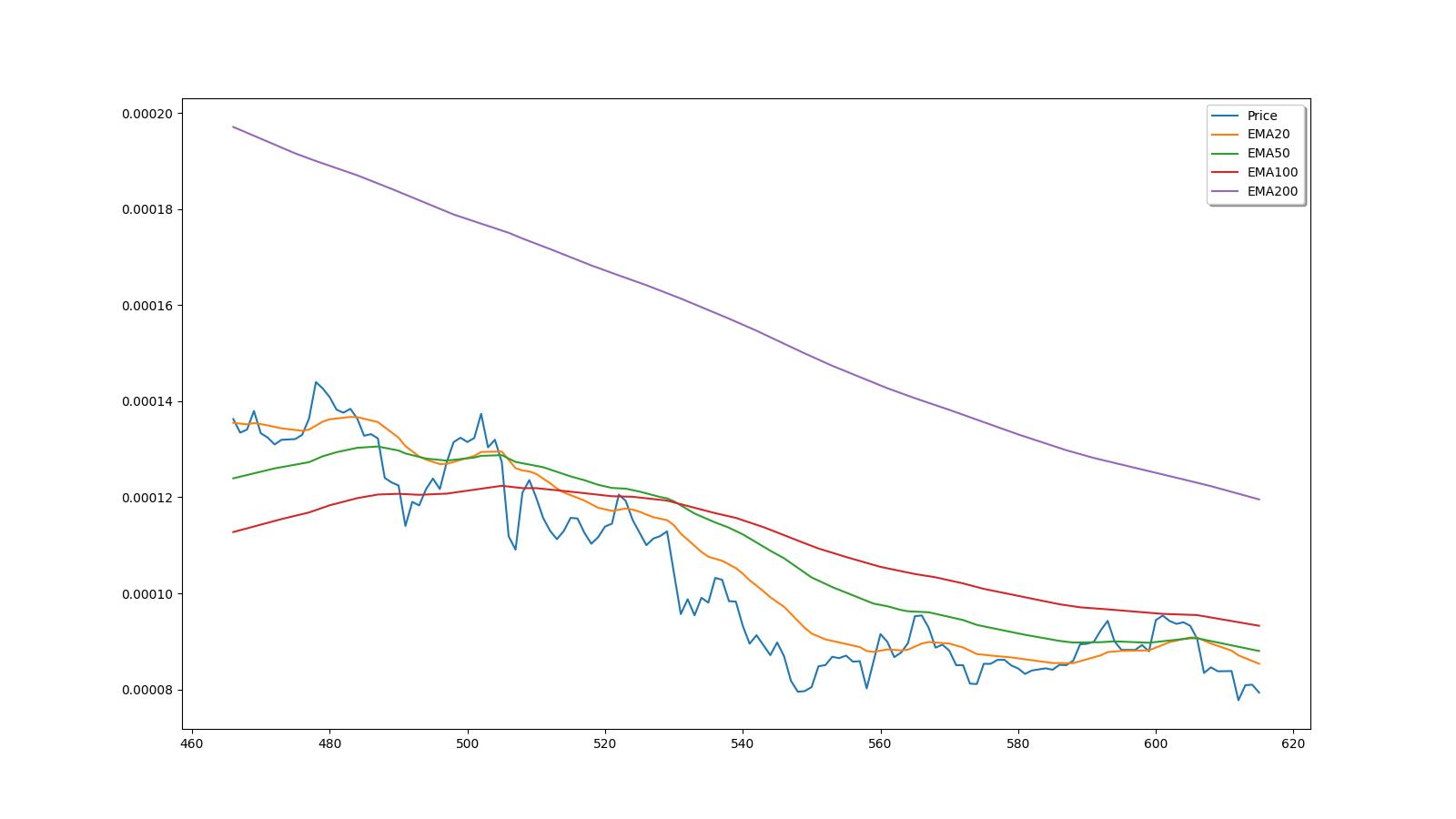 Dongo AI Exponential Moving Averages