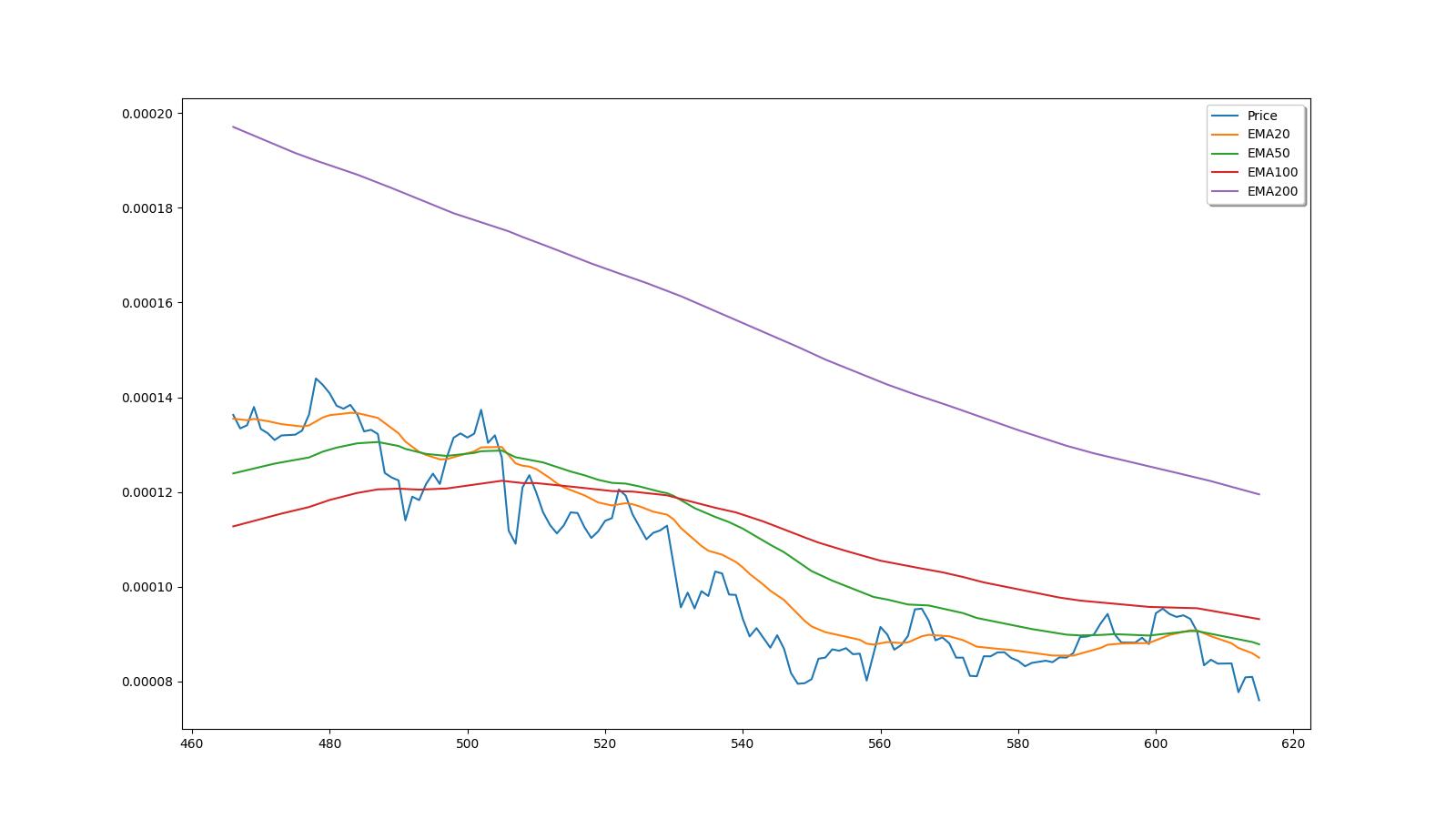 Dongo AI Exponential Moving Averages