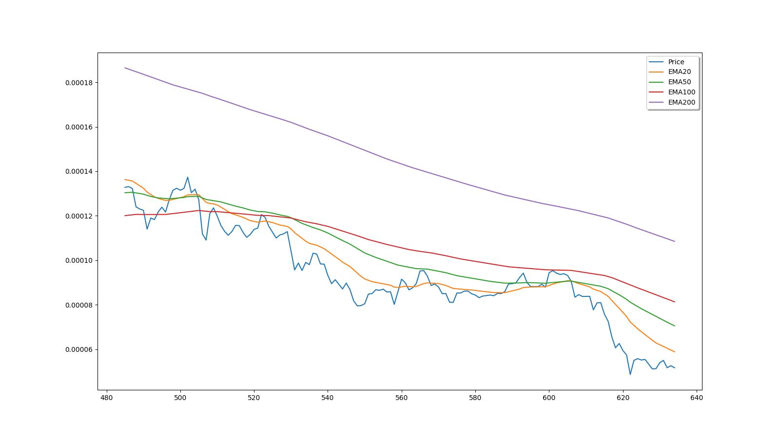 Dongo AI Exponential Moving Averages
