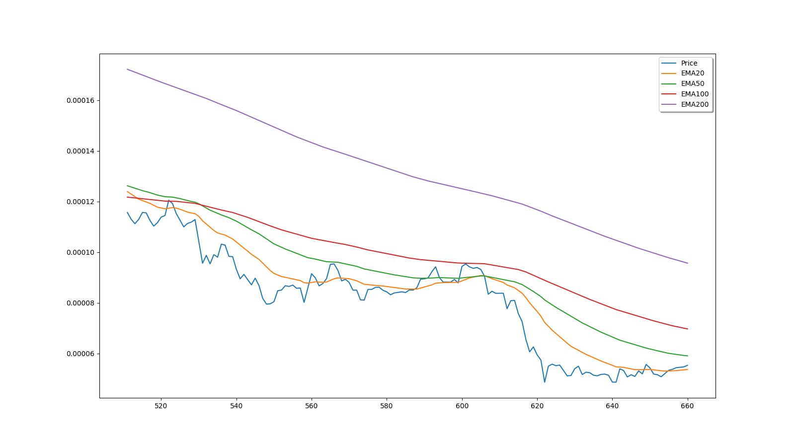 Dongo AI Exponential Moving Averages