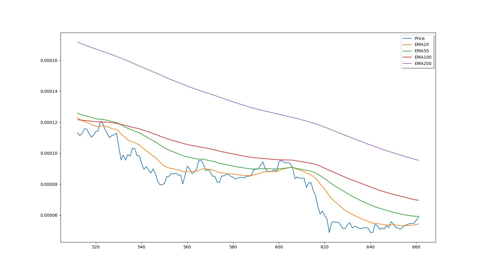 Dongo AI Exponential Moving Averages