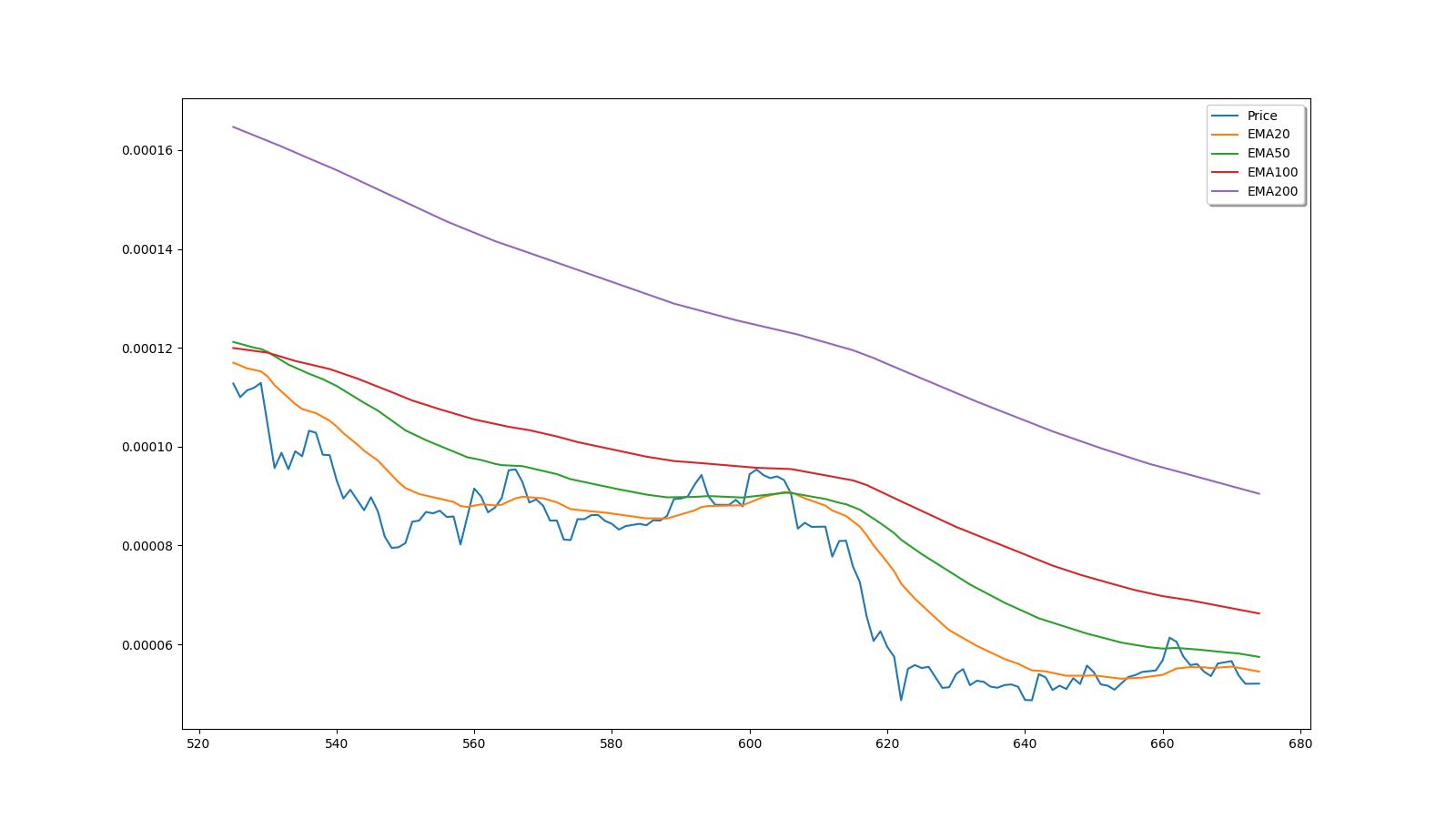 Dongo AI Exponential Moving Averages