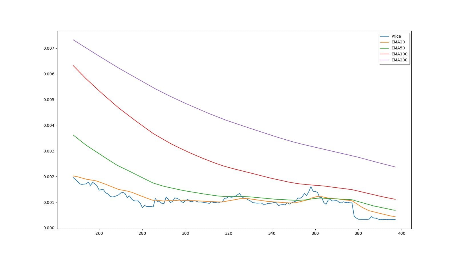 Donkey (DONKEY_BSC_MEME) Exponential Moving Averages
