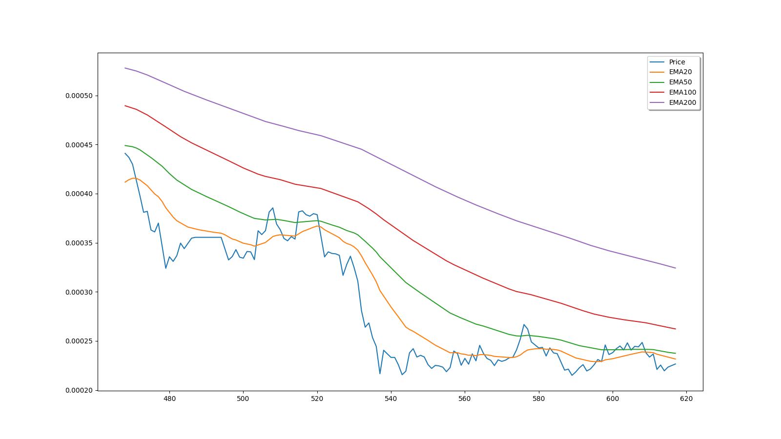 donotfomoew Exponential Moving Averages