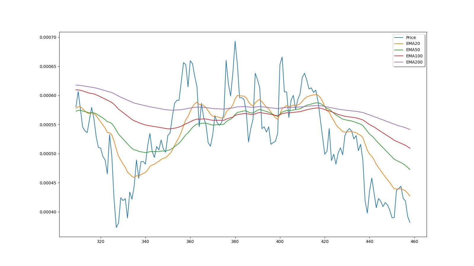 donotfomoew Exponential Moving Averages