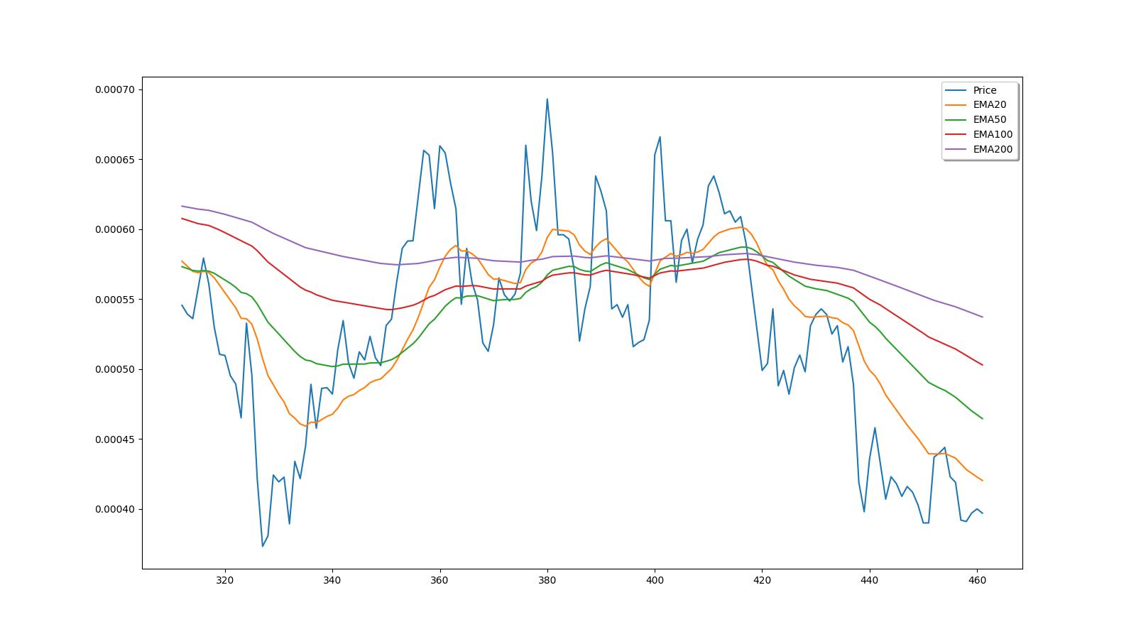 donotfomoew Exponential Moving Averages