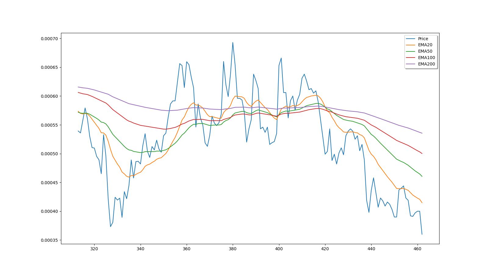 donotfomoew Exponential Moving Averages