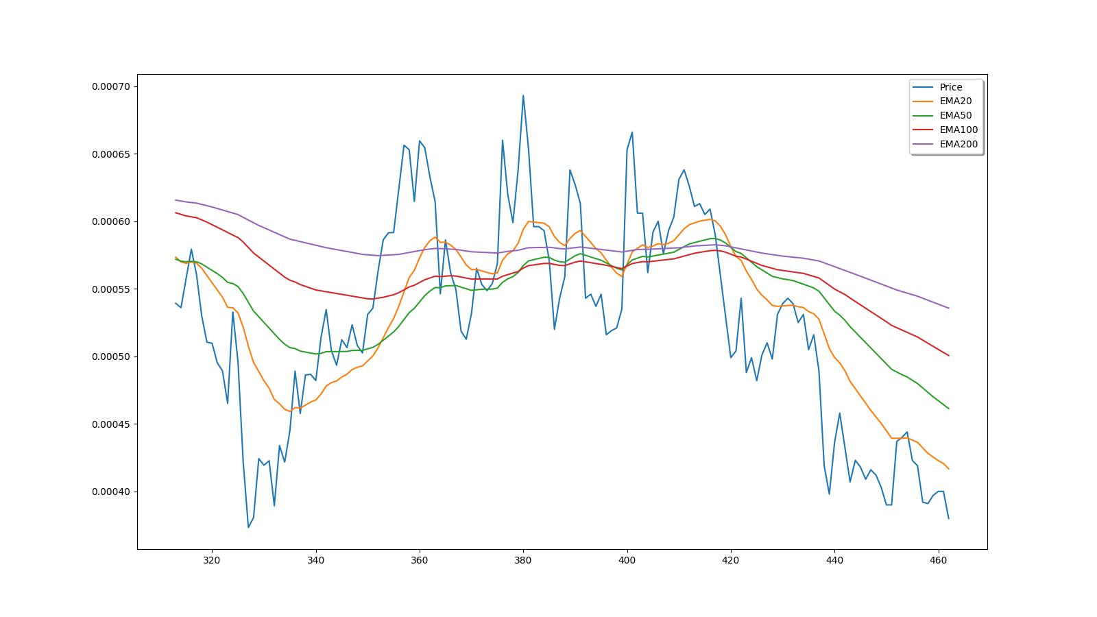 donotfomoew Exponential Moving Averages