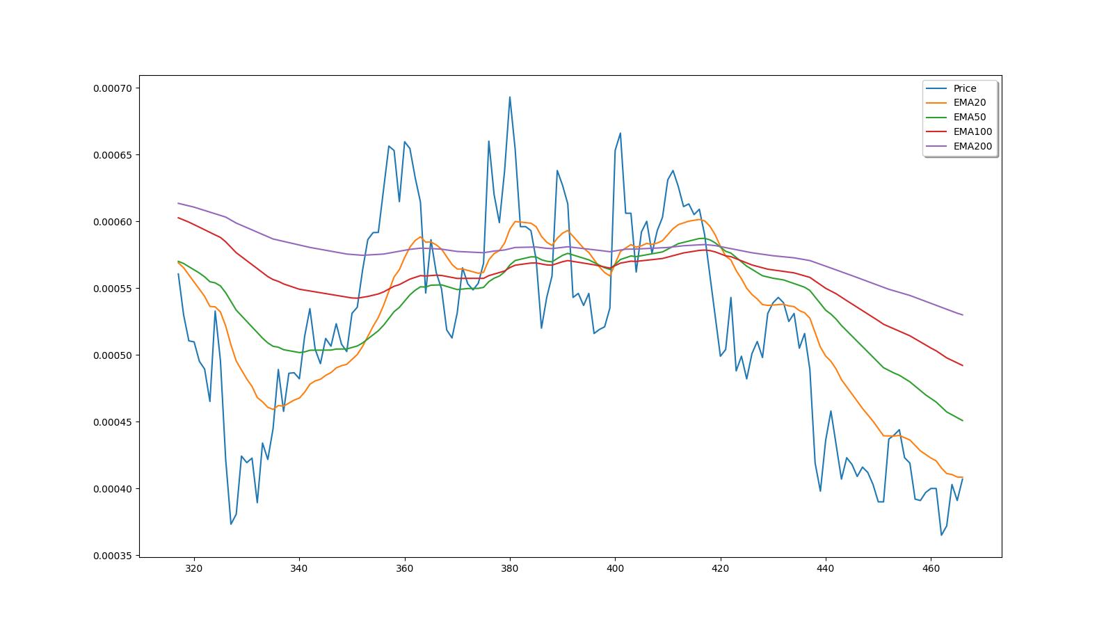 donotfomoew Exponential Moving Averages