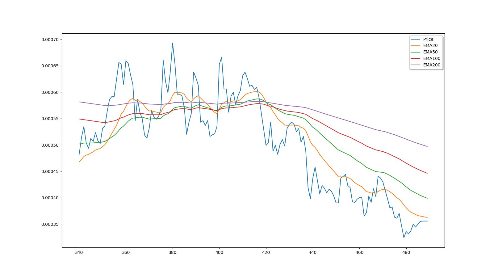 donotfomoew Exponential Moving Averages