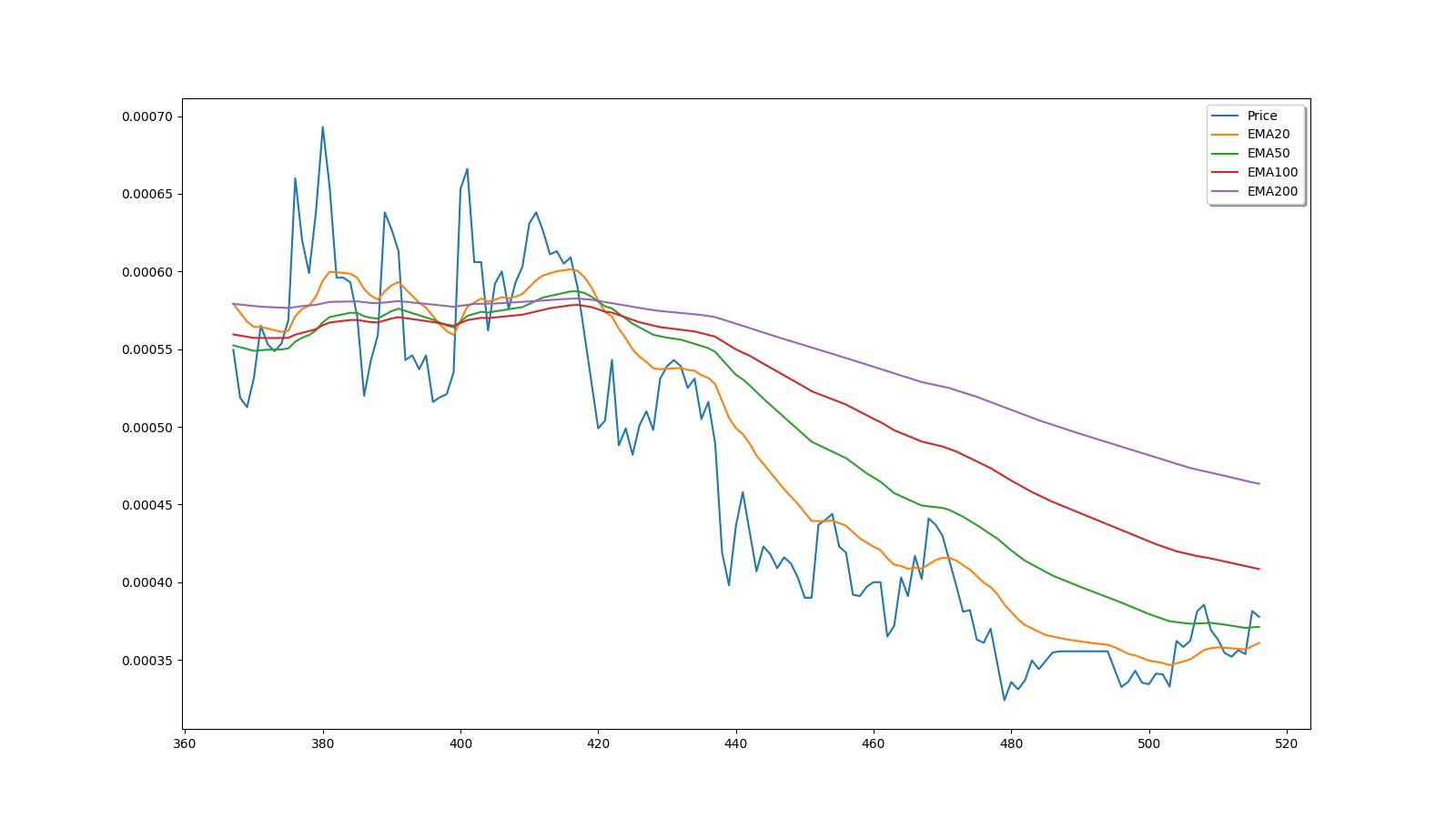 donotfomoew Exponential Moving Averages
