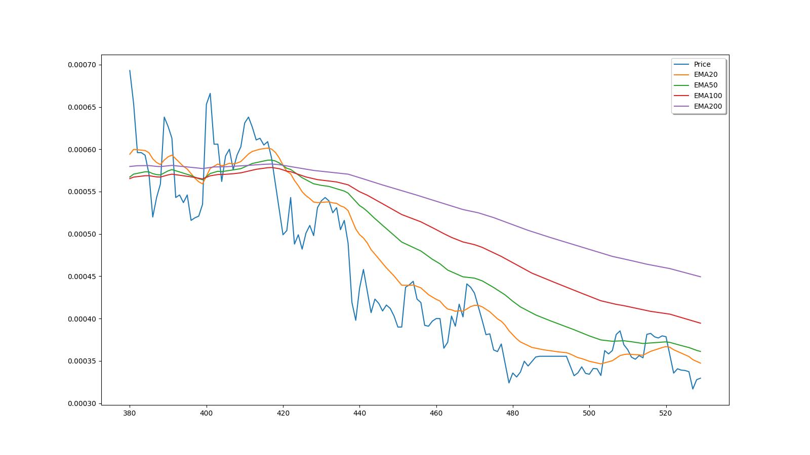 donotfomoew Exponential Moving Averages