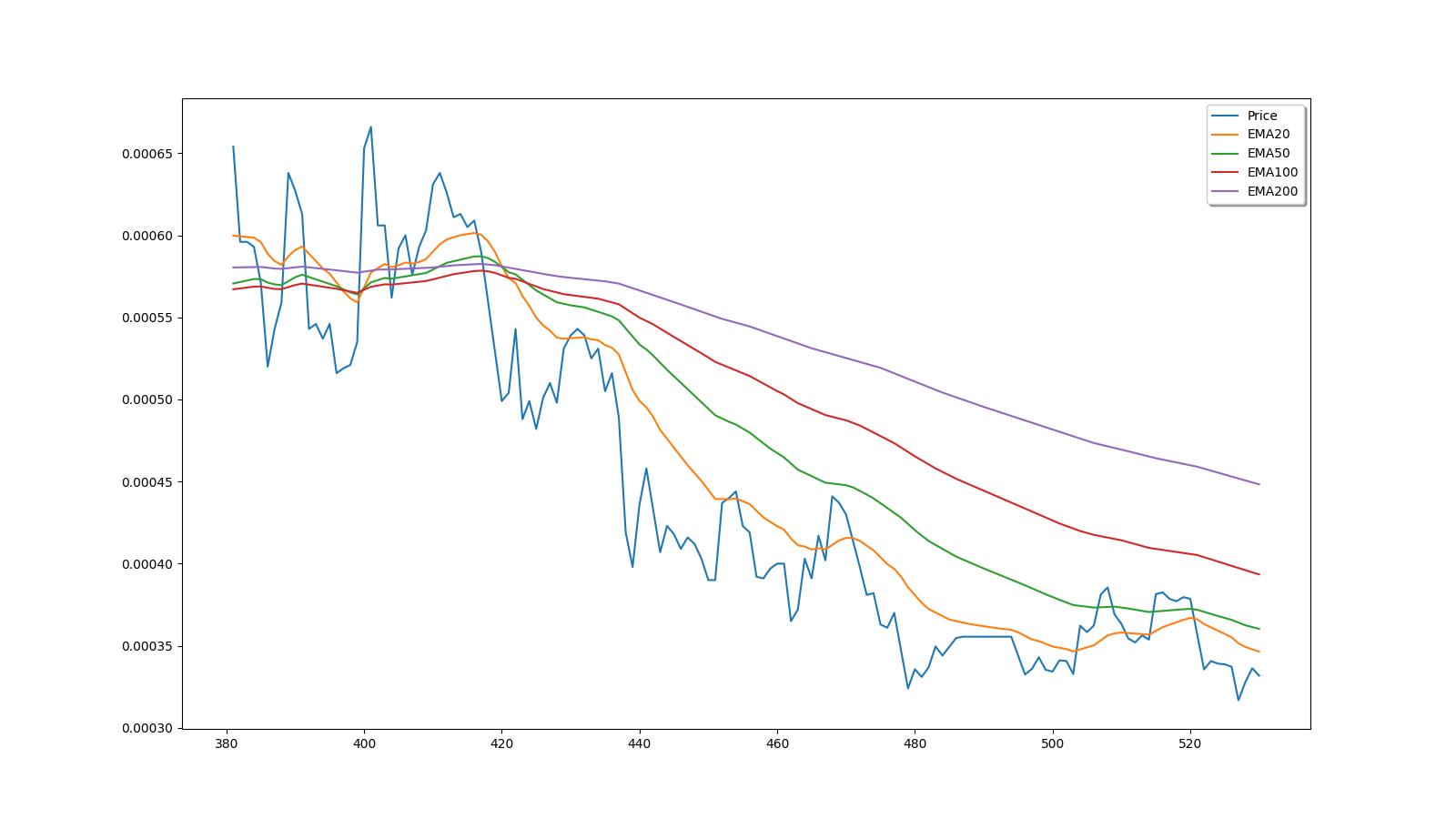 donotfomoew Exponential Moving Averages
