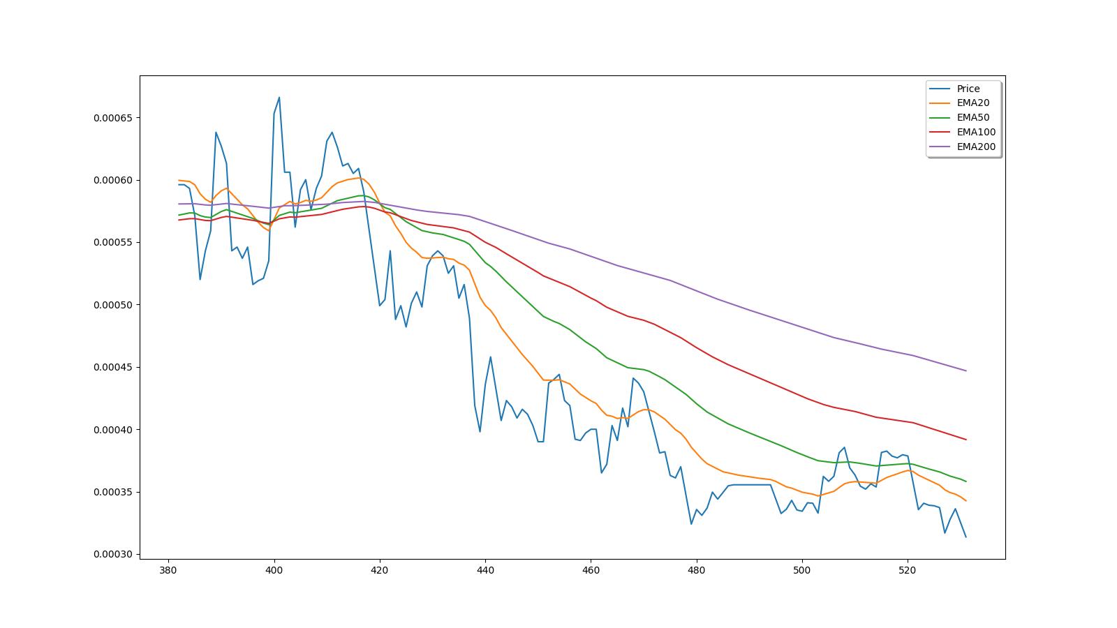 donotfomoew Exponential Moving Averages