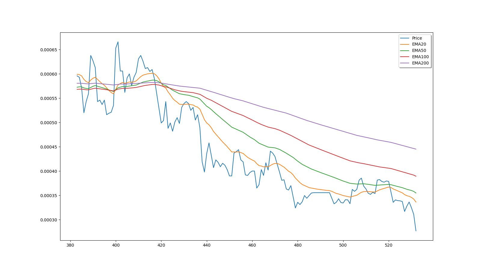 donotfomoew Exponential Moving Averages