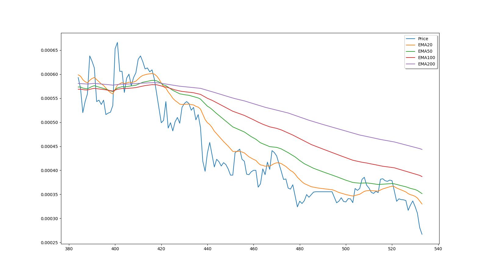donotfomoew Exponential Moving Averages
