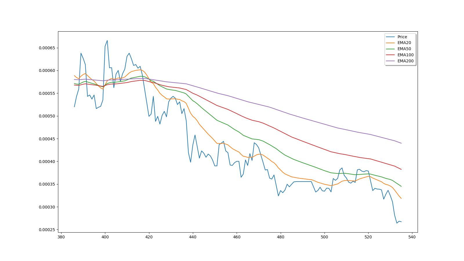 donotfomoew Exponential Moving Averages