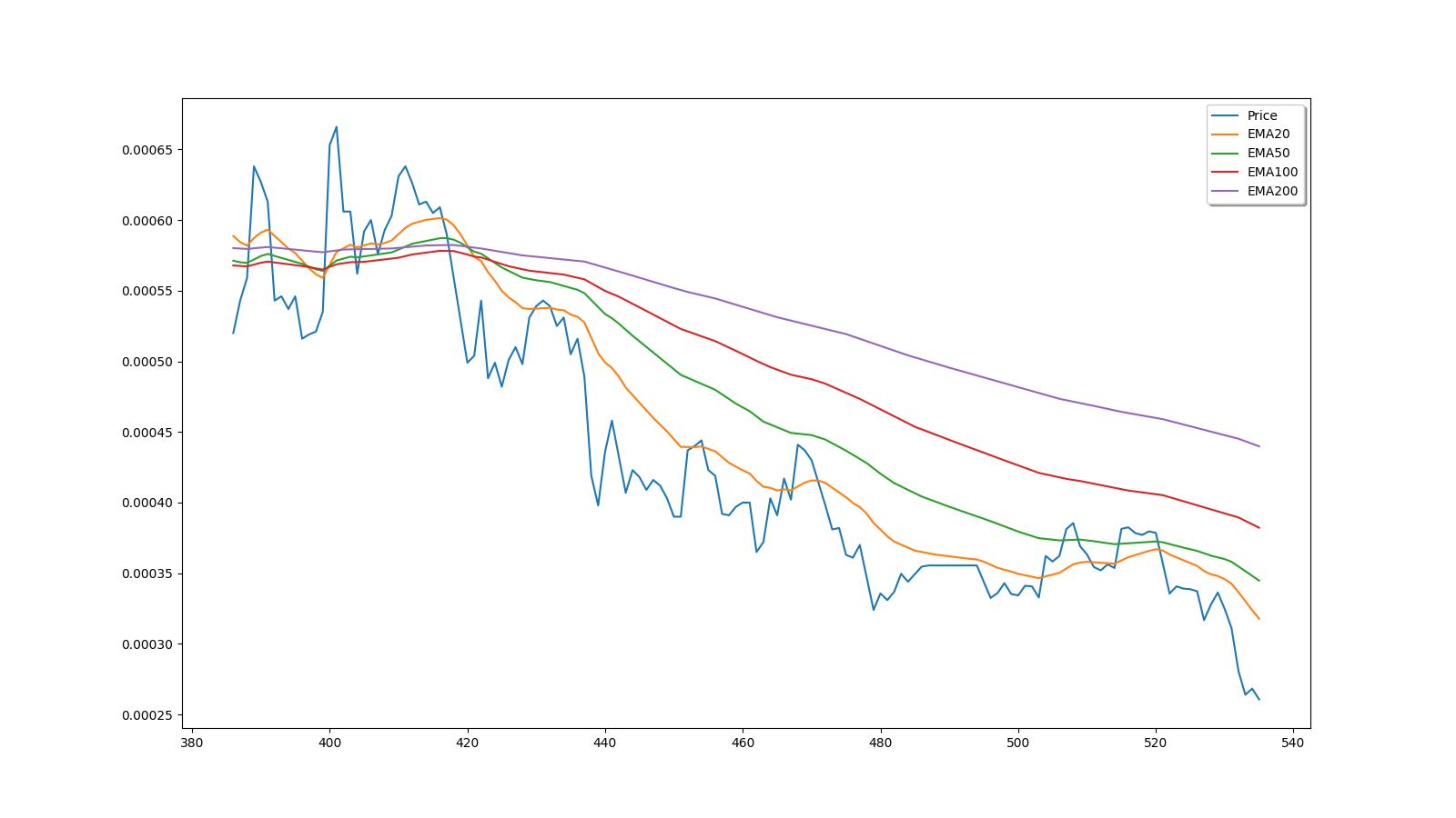 donotfomoew Exponential Moving Averages