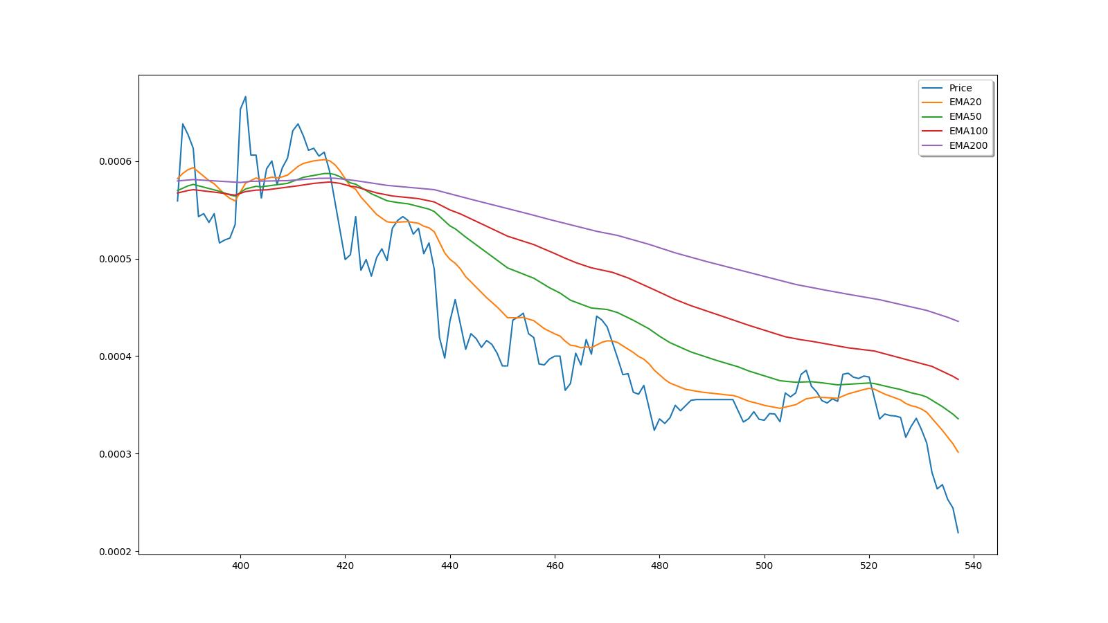 donotfomoew Exponential Moving Averages