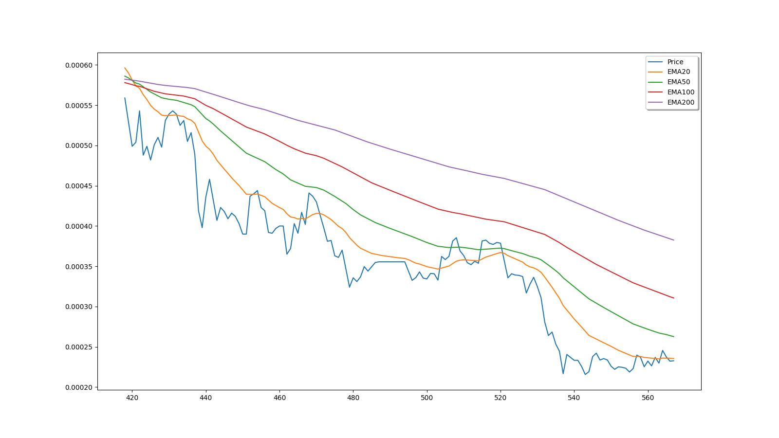 donotfomoew Exponential Moving Averages