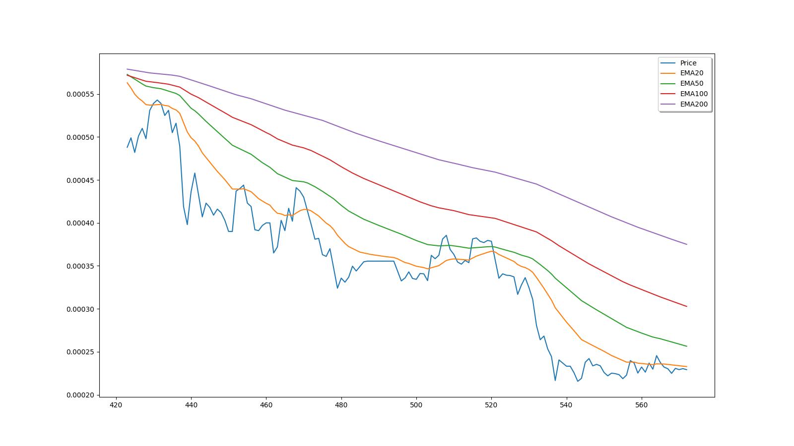 donotfomoew Exponential Moving Averages