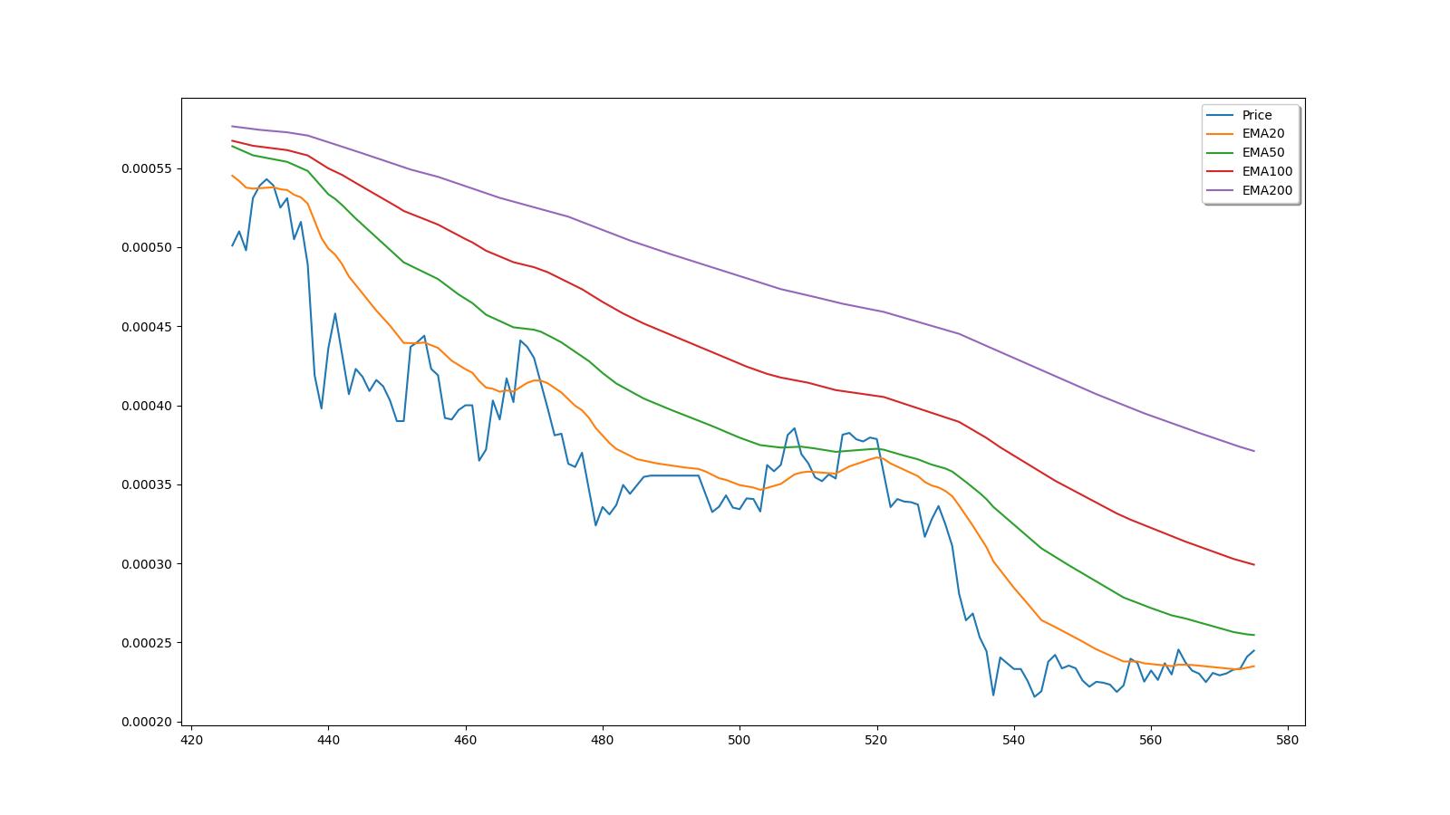 donotfomoew Exponential Moving Averages