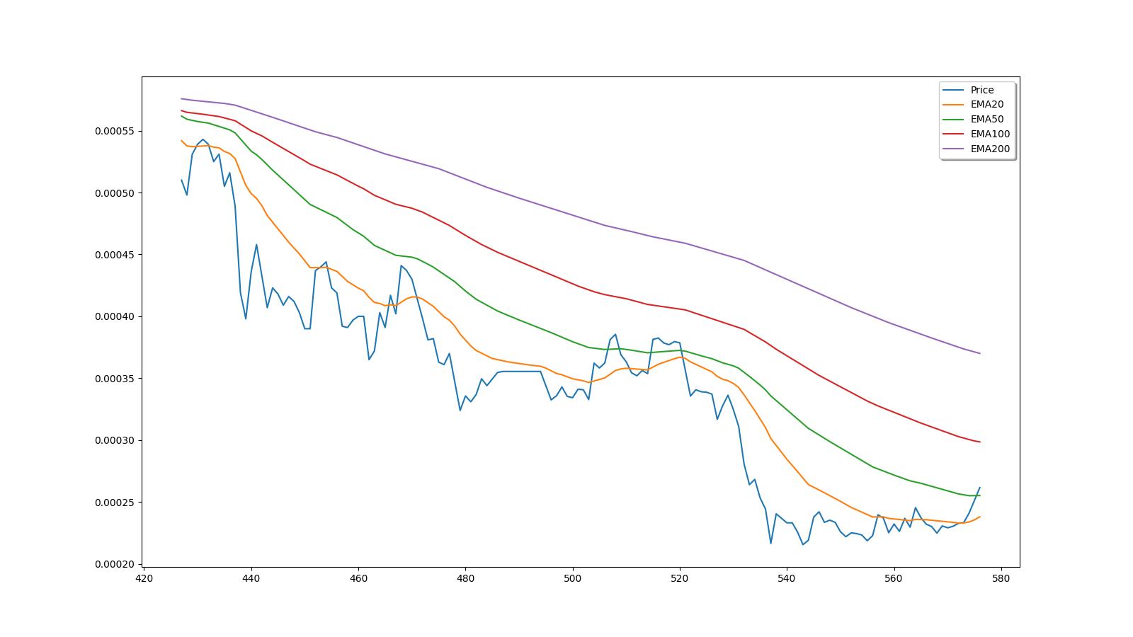 donotfomoew Exponential Moving Averages
