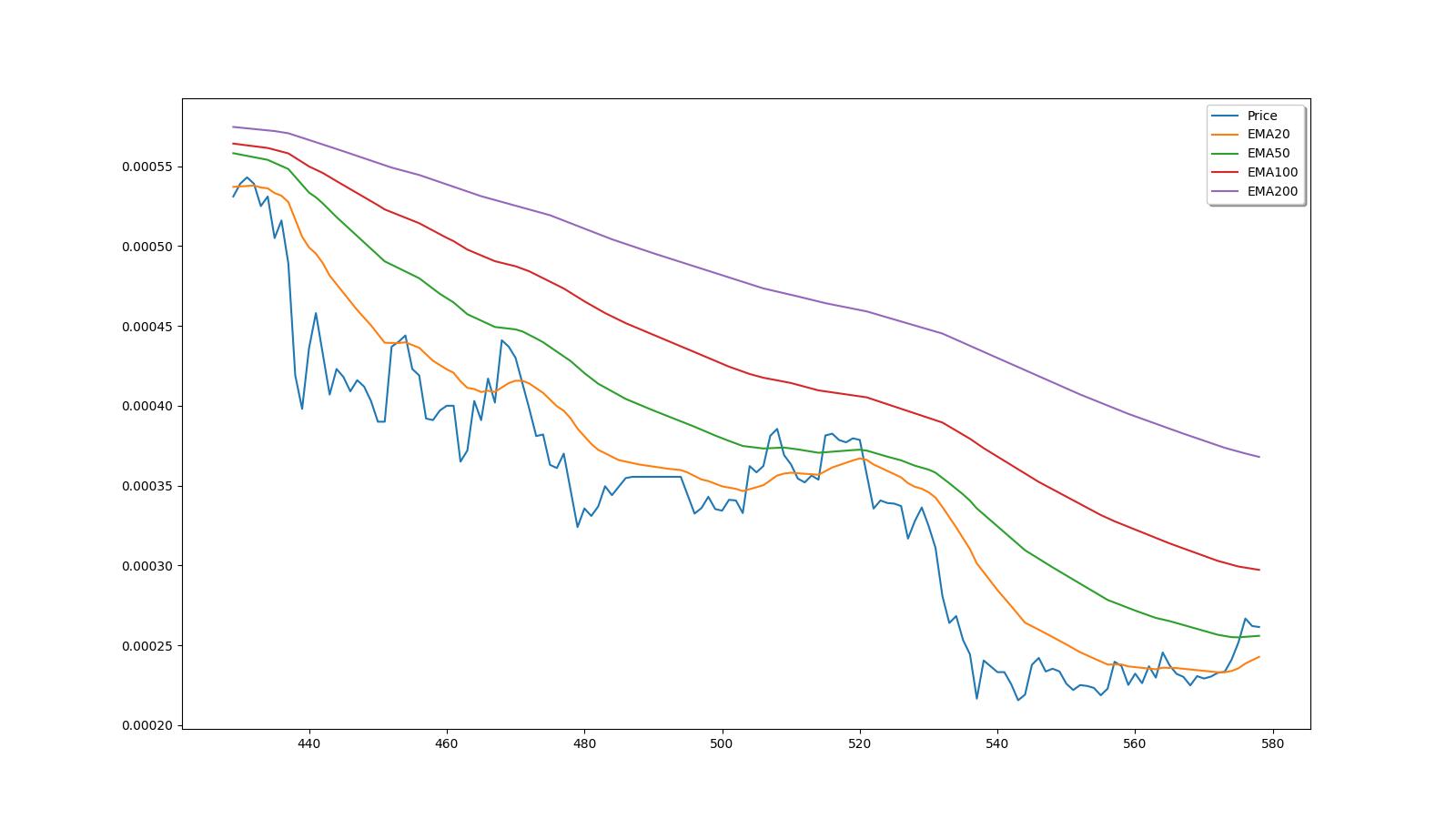 donotfomoew Exponential Moving Averages