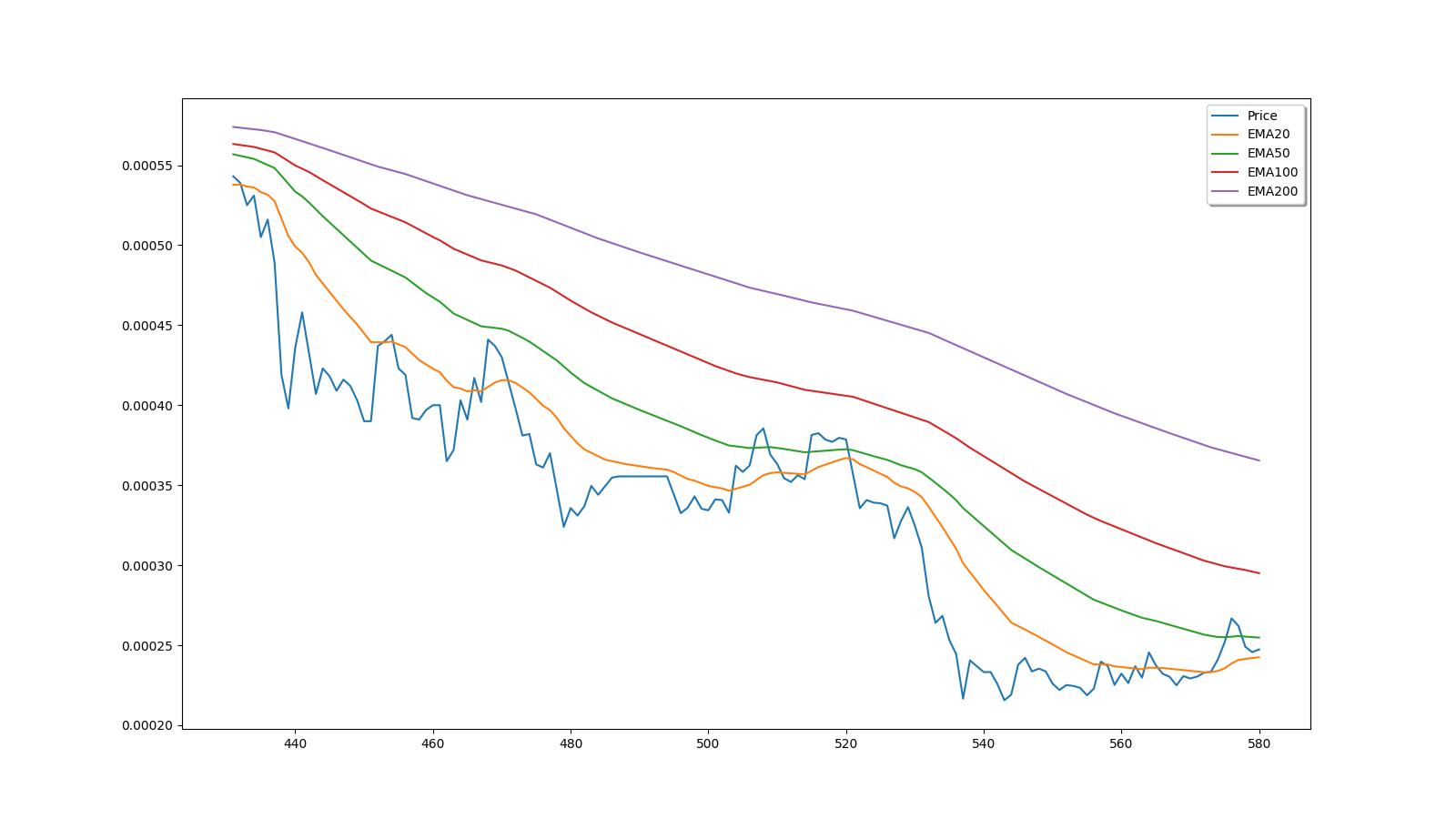 donotfomoew Exponential Moving Averages