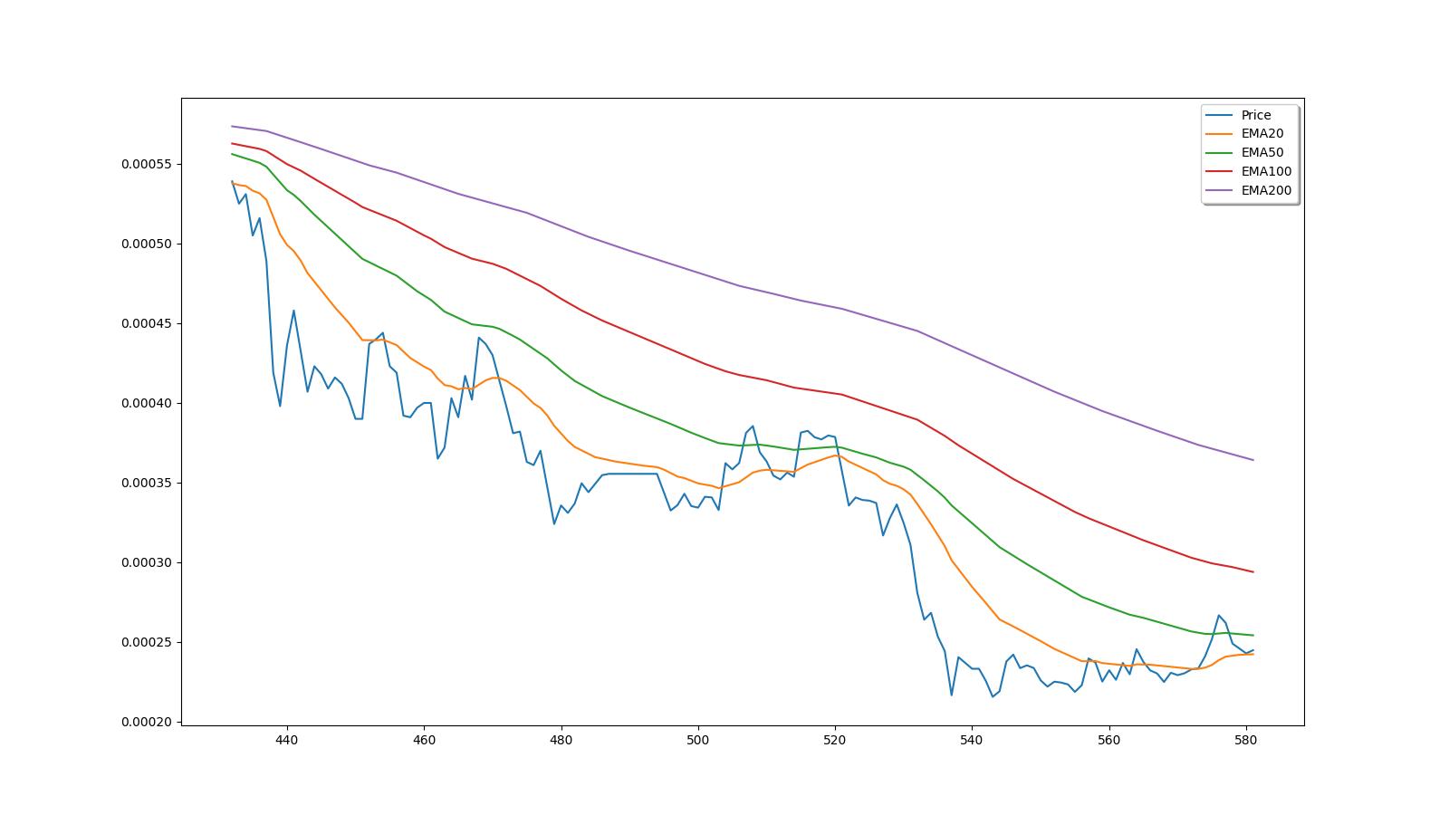 donotfomoew Exponential Moving Averages