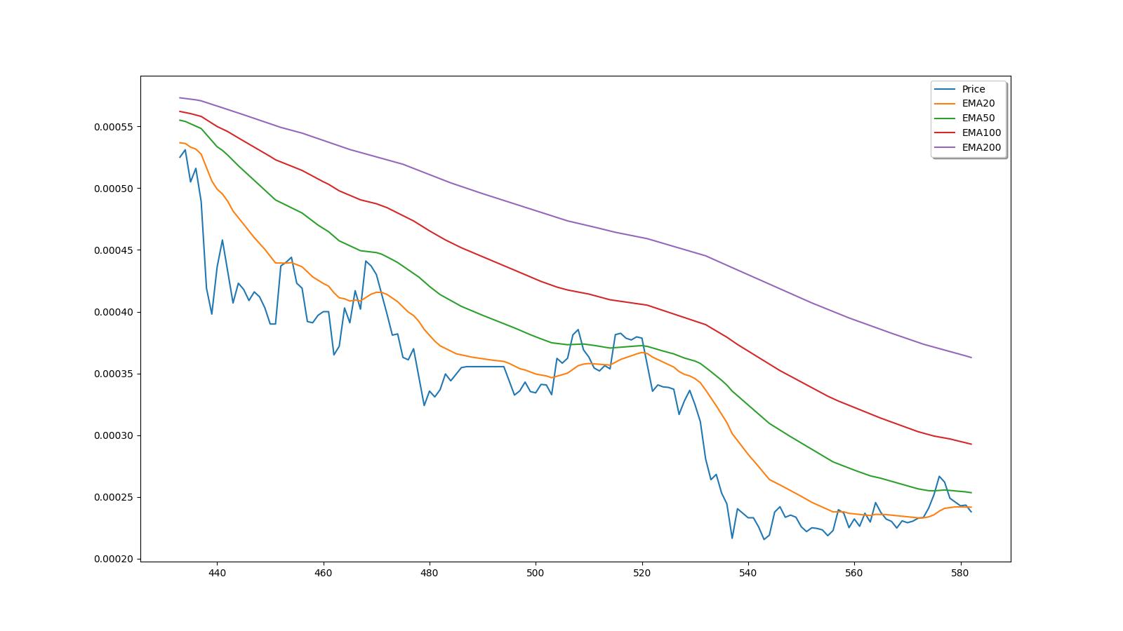 donotfomoew Exponential Moving Averages