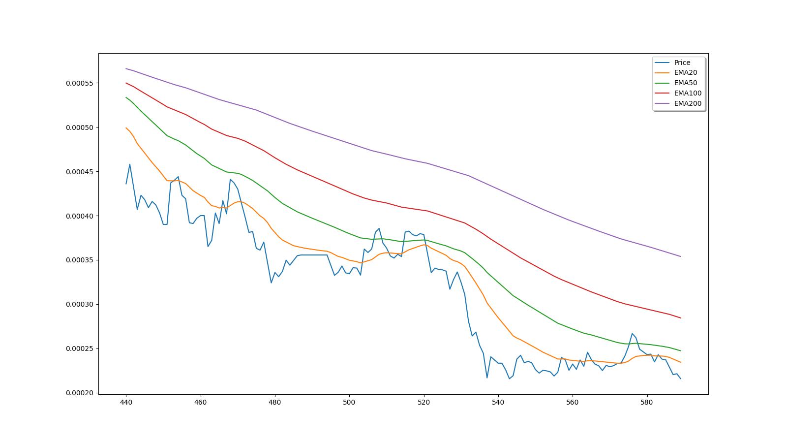 donotfomoew Exponential Moving Averages