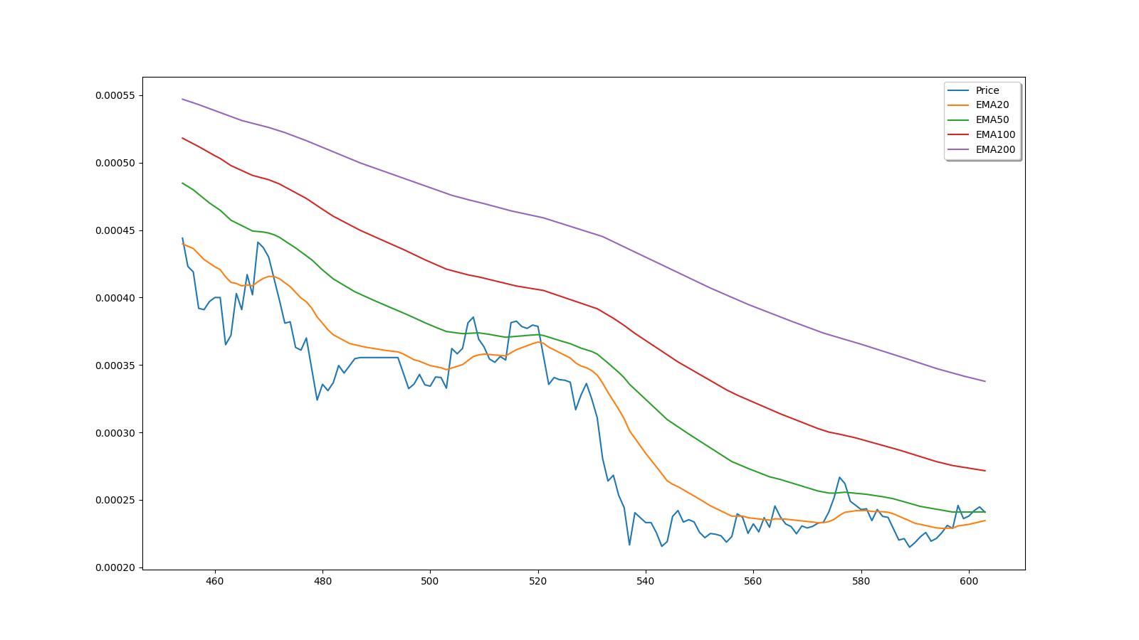 donotfomoew Exponential Moving Averages