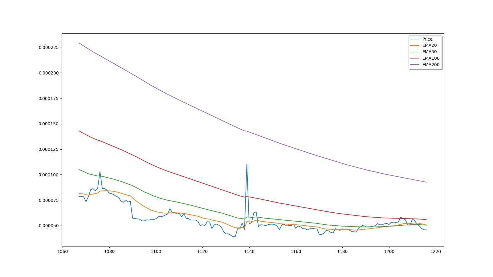 Don't Buy Inu Exponential Moving Averages