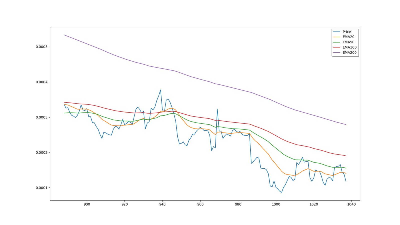 Don't Buy Inu Exponential Moving Averages