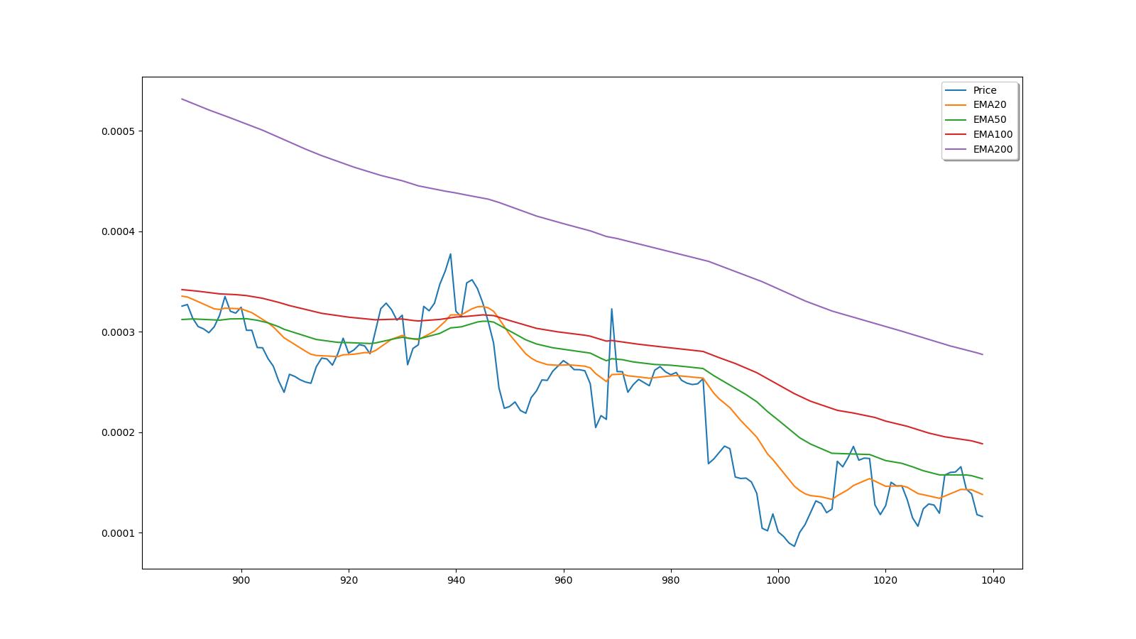 Don't Buy Inu Exponential Moving Averages