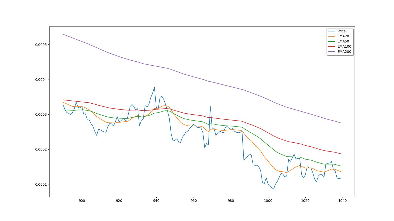 Don't Buy Inu Exponential Moving Averages