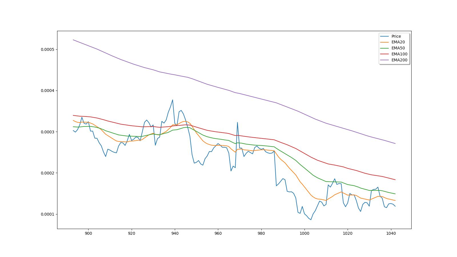 Don't Buy Inu Exponential Moving Averages