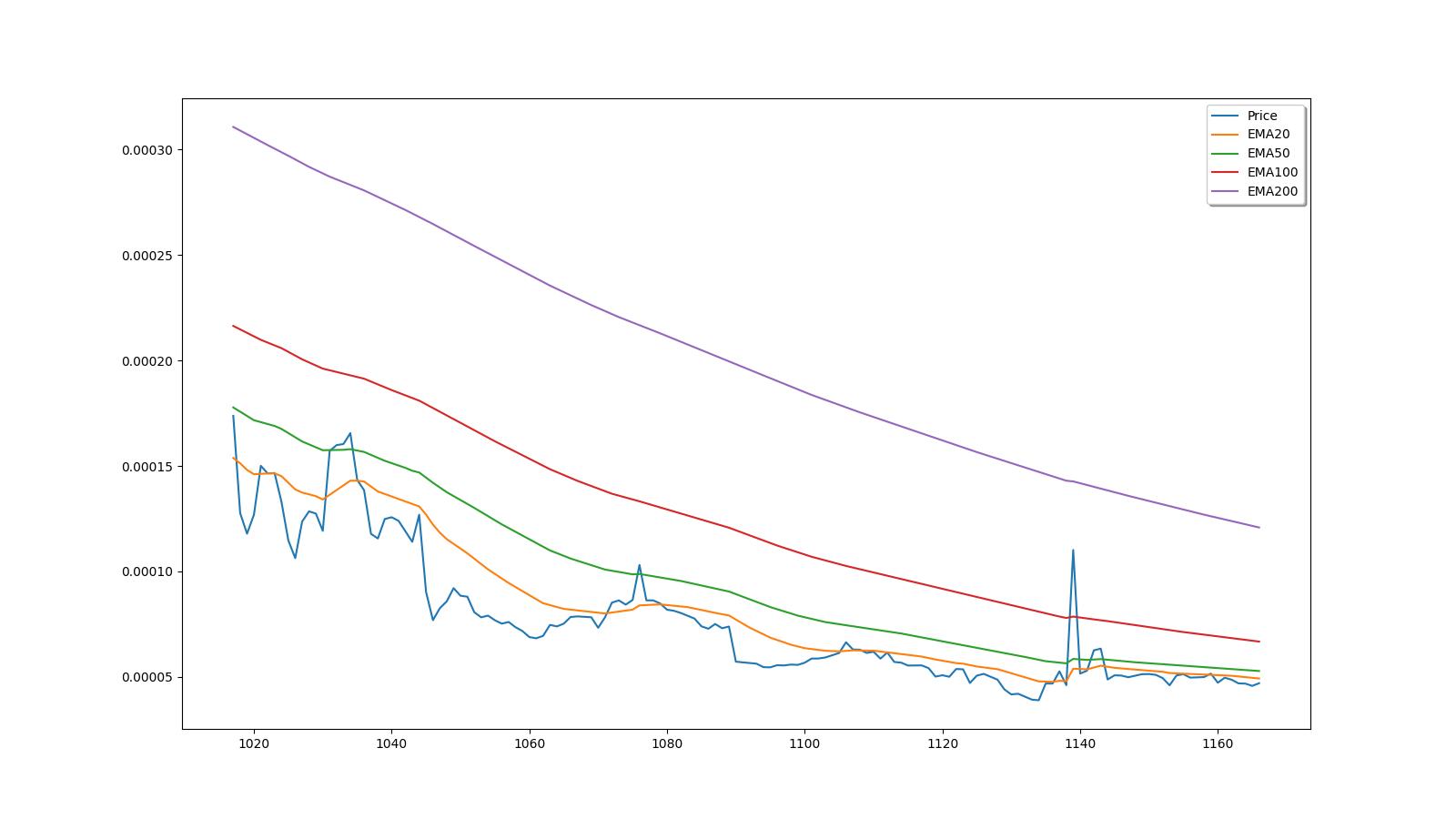 Don't Buy Inu Exponential Moving Averages