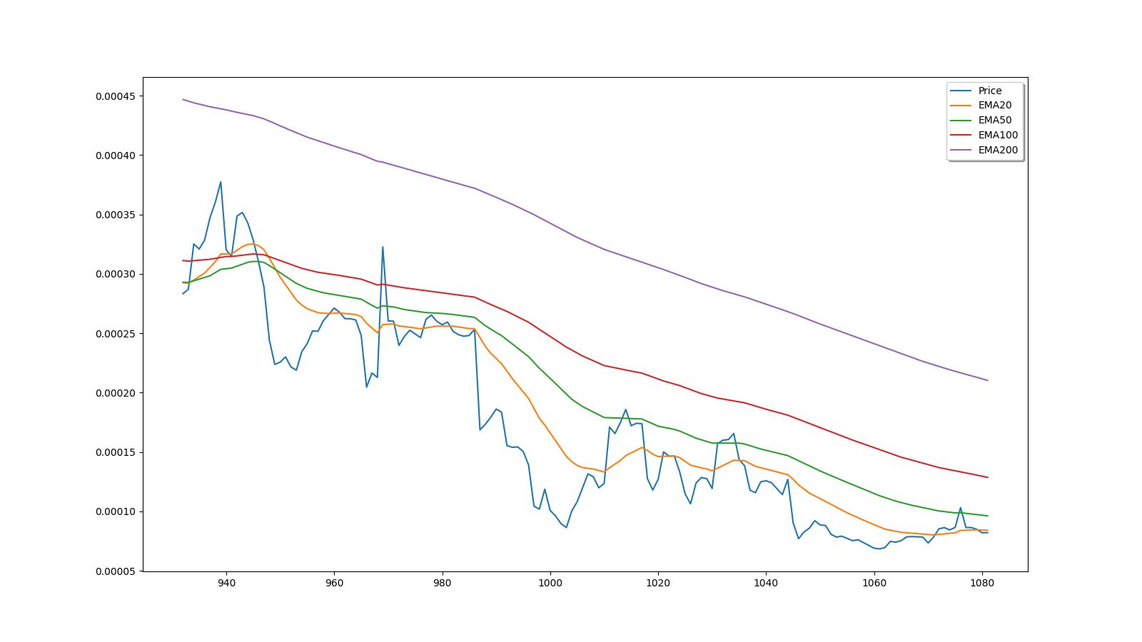 Don't Buy Inu Exponential Moving Averages
