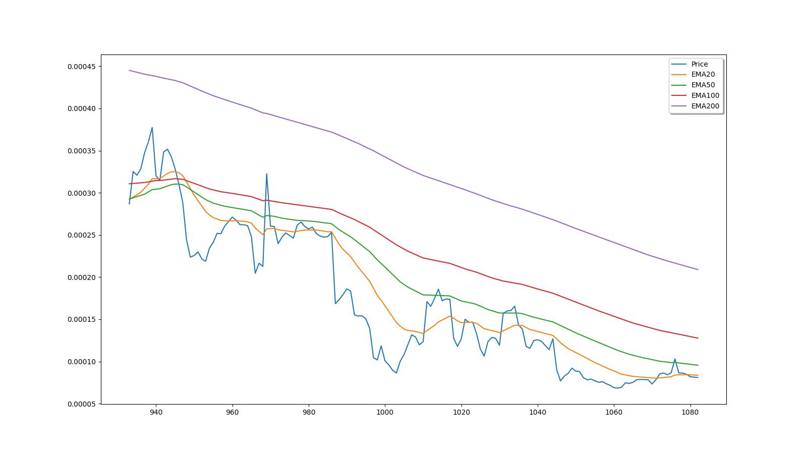 Don't Buy Inu Exponential Moving Averages