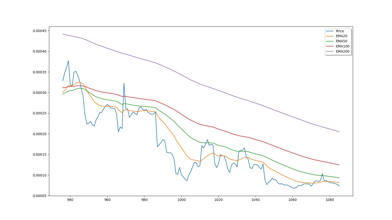 Don't Buy Inu Exponential Moving Averages